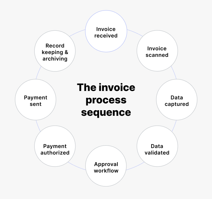 5 ways to vastly improve invoice processing workflows (2023)